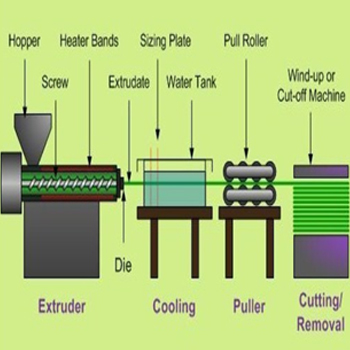 Sheet Extruder Processes