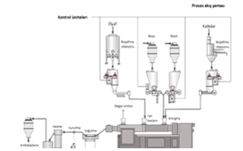 Petrochemical Extruder Processes