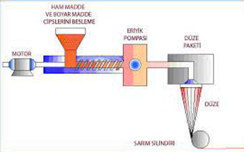 Yarn Production Extruder Processes